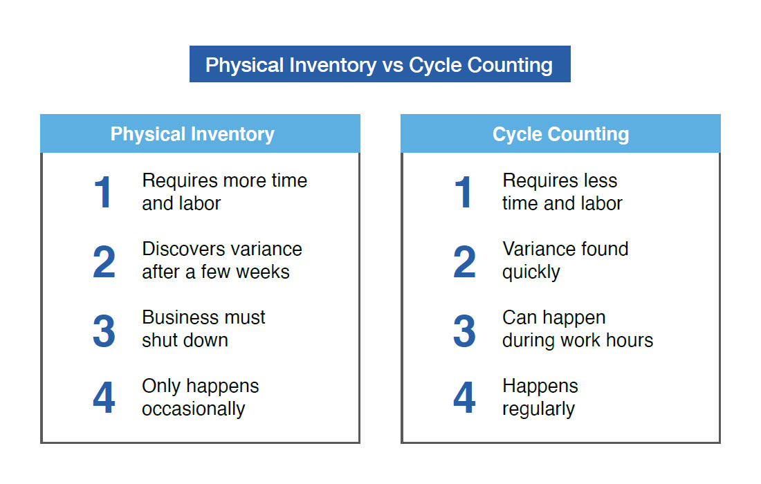 Cycle Inventory: What Is Inventory Cycle Count and Time?